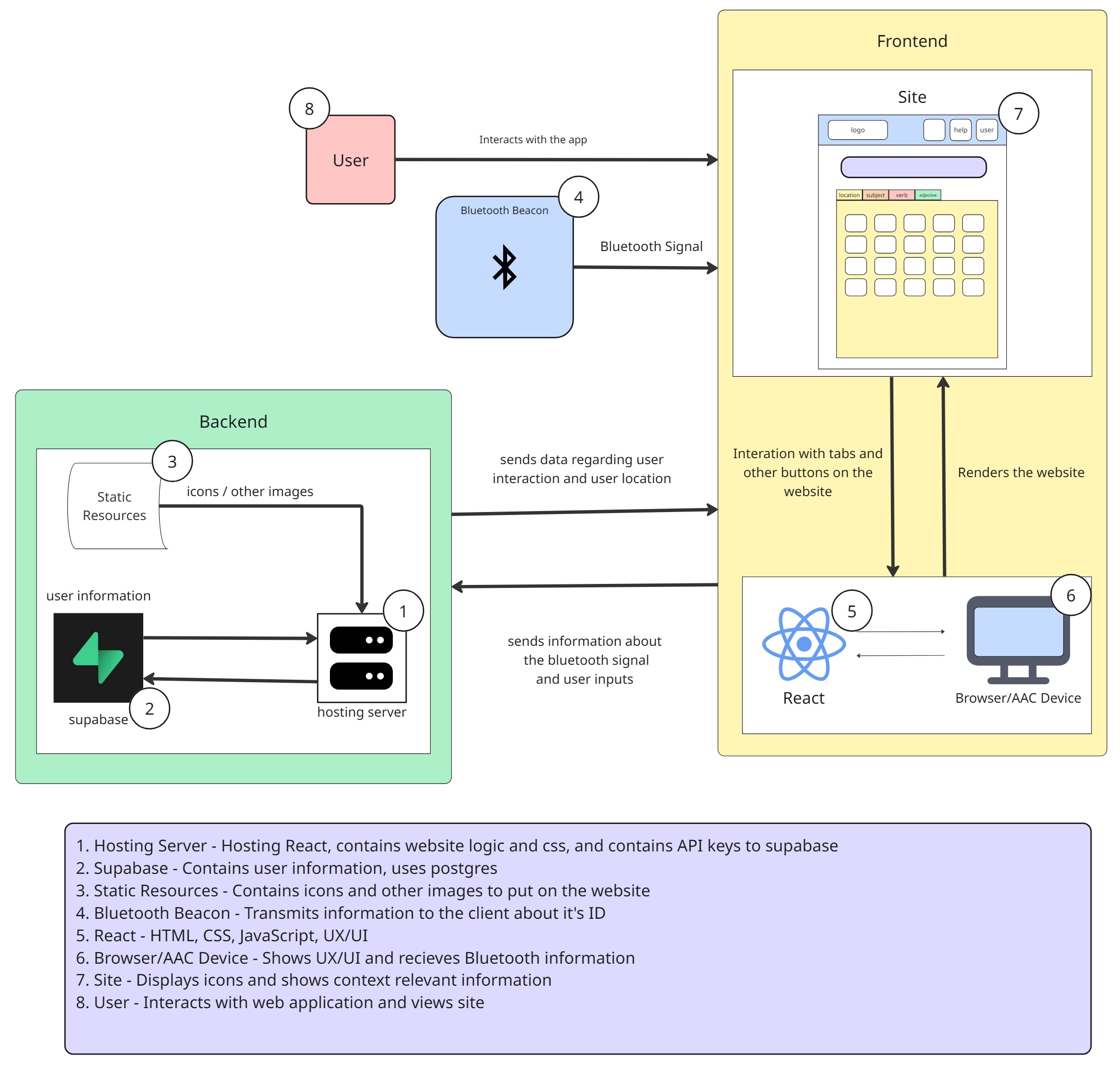 System Block Diagram | Project Professional Group One Llc